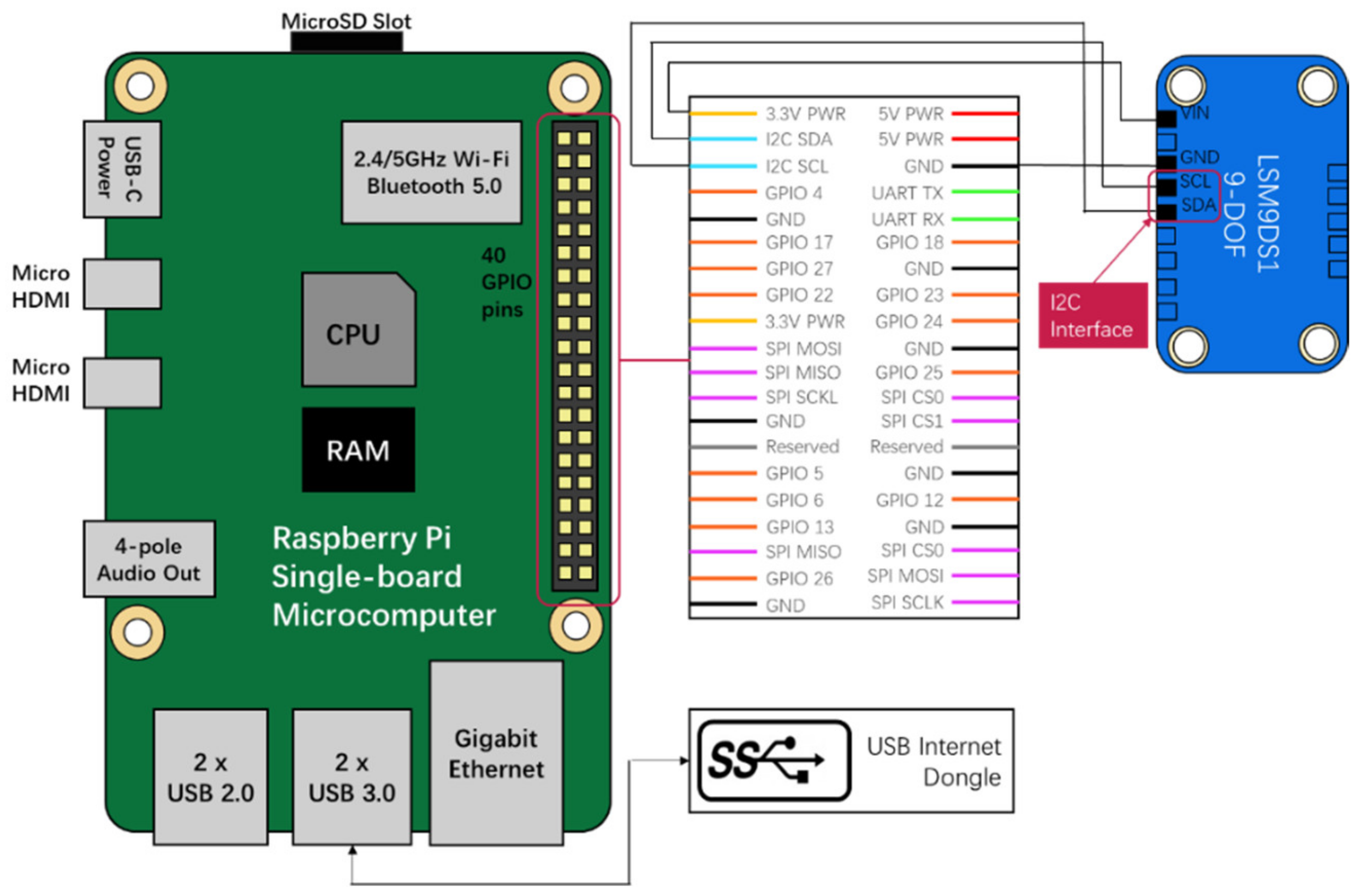 Sensors | Free Full-Text | Developing IoT Sensing System for ...