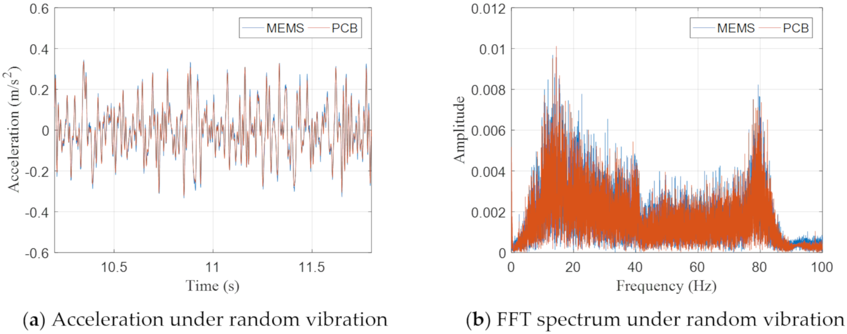 Developing IoT Sensing System for Construction-Induced Vibration ...