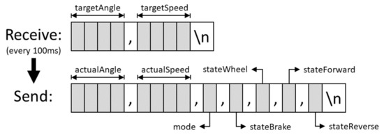 Drive-By-Wire Development Process Based on ROS for an Autonomous ...