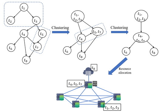 Sensors | Free Full-Text | An Efficient Resource Allocation Strategy for Edge-Computing Based ...