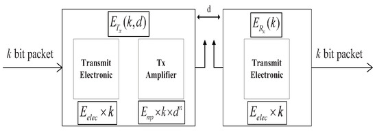 Sensors | Free Full-Text | Energy-Efficient Connected-Coverage Scheme ...