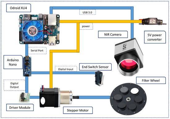 Sensors | Free Full-Text | A Multispectral Camera Development: From the ...