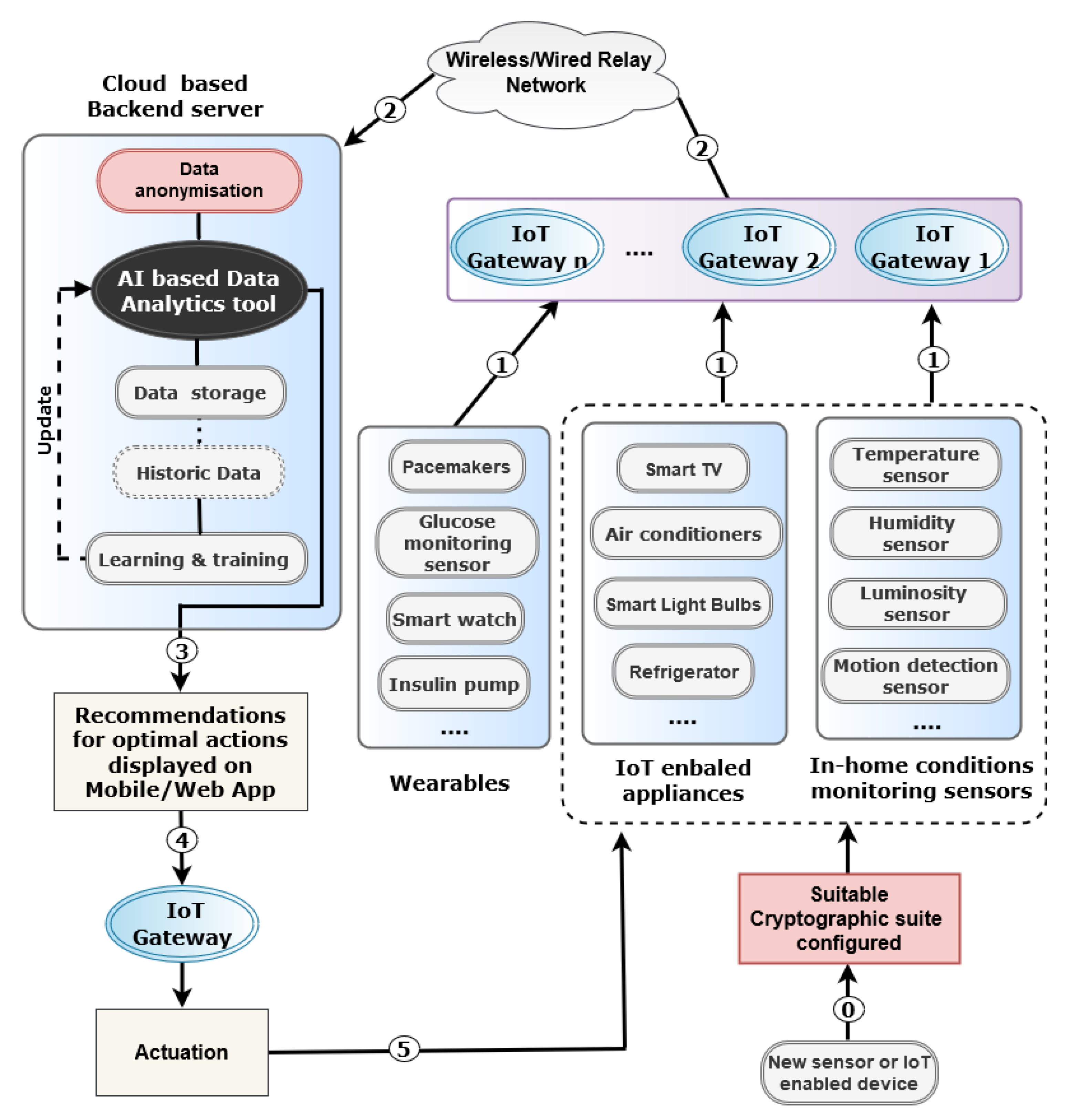 Towards Secure and Privacy-Preserving IoT Enabled Smart Home: Architecture and Experimental Study