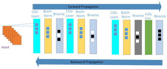 SoC FPGA Accelerated Sub-Optimized Binary Fully Convolutional Neural Network for Robotic Floor ...