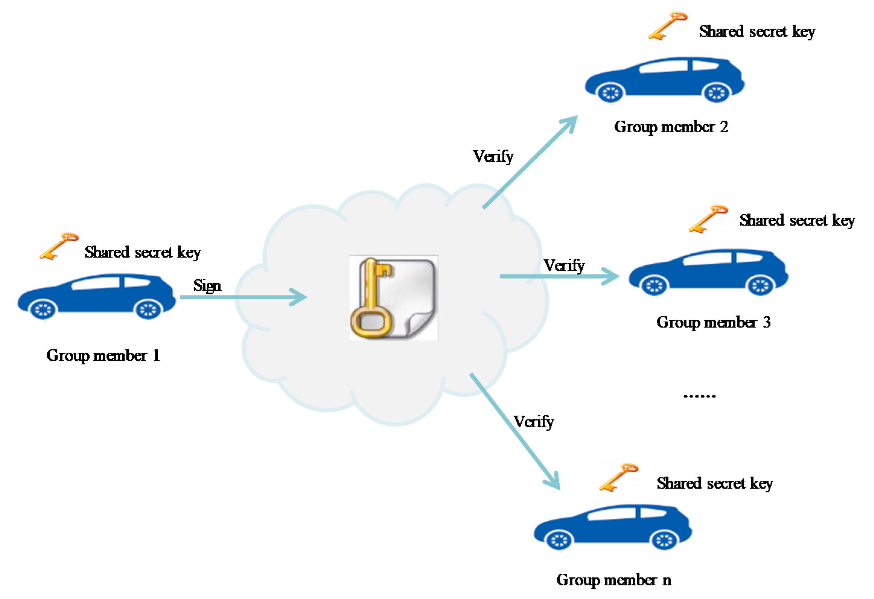 A Scalable and Secure Group Key Management Method for Secure V2V Communication