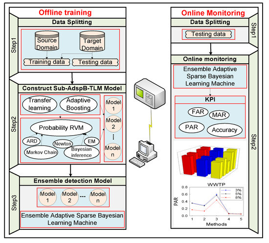 A Novel Ensemble Adaptive Sparse Bayesian Transfer Learning Machine for ...