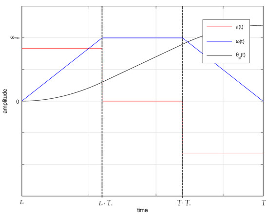 A New Methodology for a Retrofitted Self-tuned Controller with Open-Source FPGA