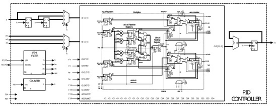 A New Methodology for a Retrofitted Self-tuned Controller with Open-Source FPGA