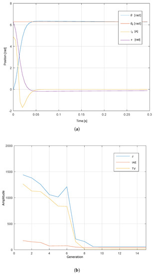 A New Methodology for a Retrofitted Self-tuned Controller with Open-Source FPGA