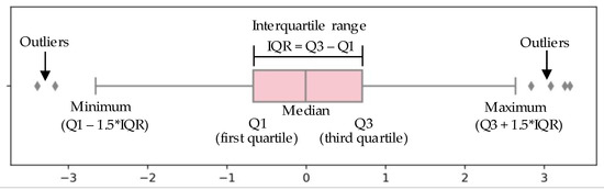 Anomaly Detection of Power Plant Equipment Using Long Short-Term Memory Based Autoencoder Neural ...