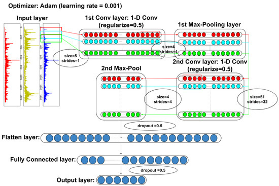 Development of Compound Fault Diagnosis System for Gearbox Based on Convolutional Neural Network
