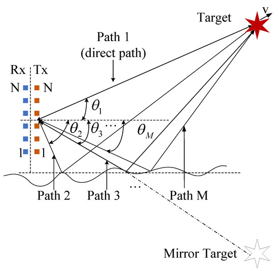 Joint Angle-Doppler Estimation Algorithm Based on Time Reversal Post-Doppler Adaptive MUSIC in ...