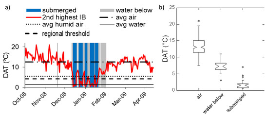 Measuring Floodplain Inundation Using Diel Amplitude of Temperature