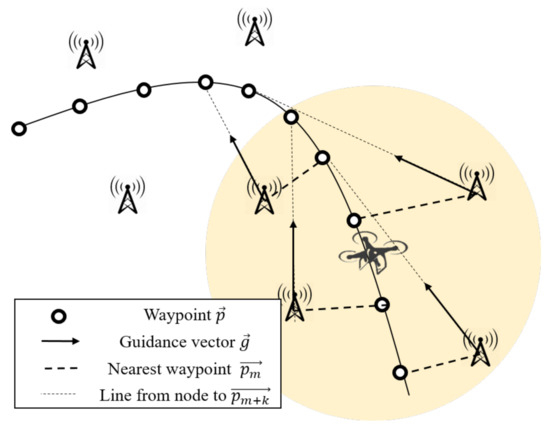 Devising a Distributed Co-Simulator for a Multi-UAV Network
