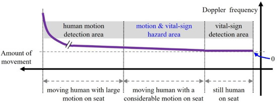 Machine Learning-Based Human Recognition Scheme Using a Doppler Radar ...