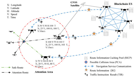 Secure Drone Network Edge Service Architecture Guaranteed by DAG-Based ...