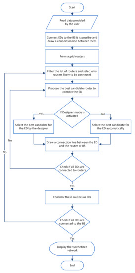 Optimizing Router Placement of Indoor Wireless Sensor Networks in Smart ...