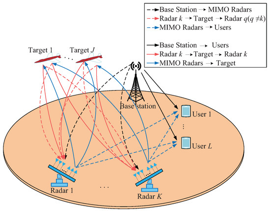 Multiple Power Allocation Game Schemes for Spectrum Coexistence Model Between Multistatic MIMO ...