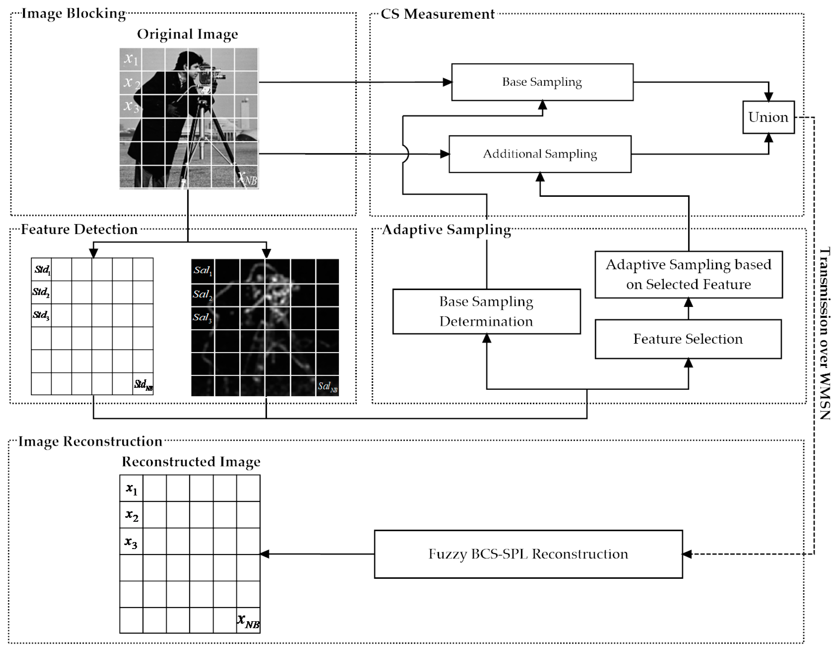 Fuzzy Adaptive-Sampling Block Compressed Sensing for Wireless Multimedia Sensor Networks