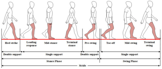 Sensors | Free Full-Text | Feature Analysis of Smart Shoe Sensors for Classification of Gait ...
