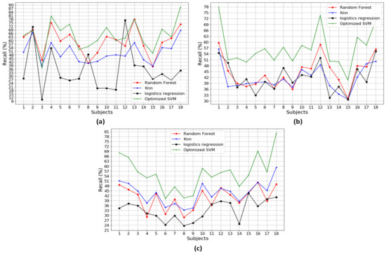 Sensors | Free Full-Text | Feature Analysis of Smart Shoe Sensors for Classification of Gait ...