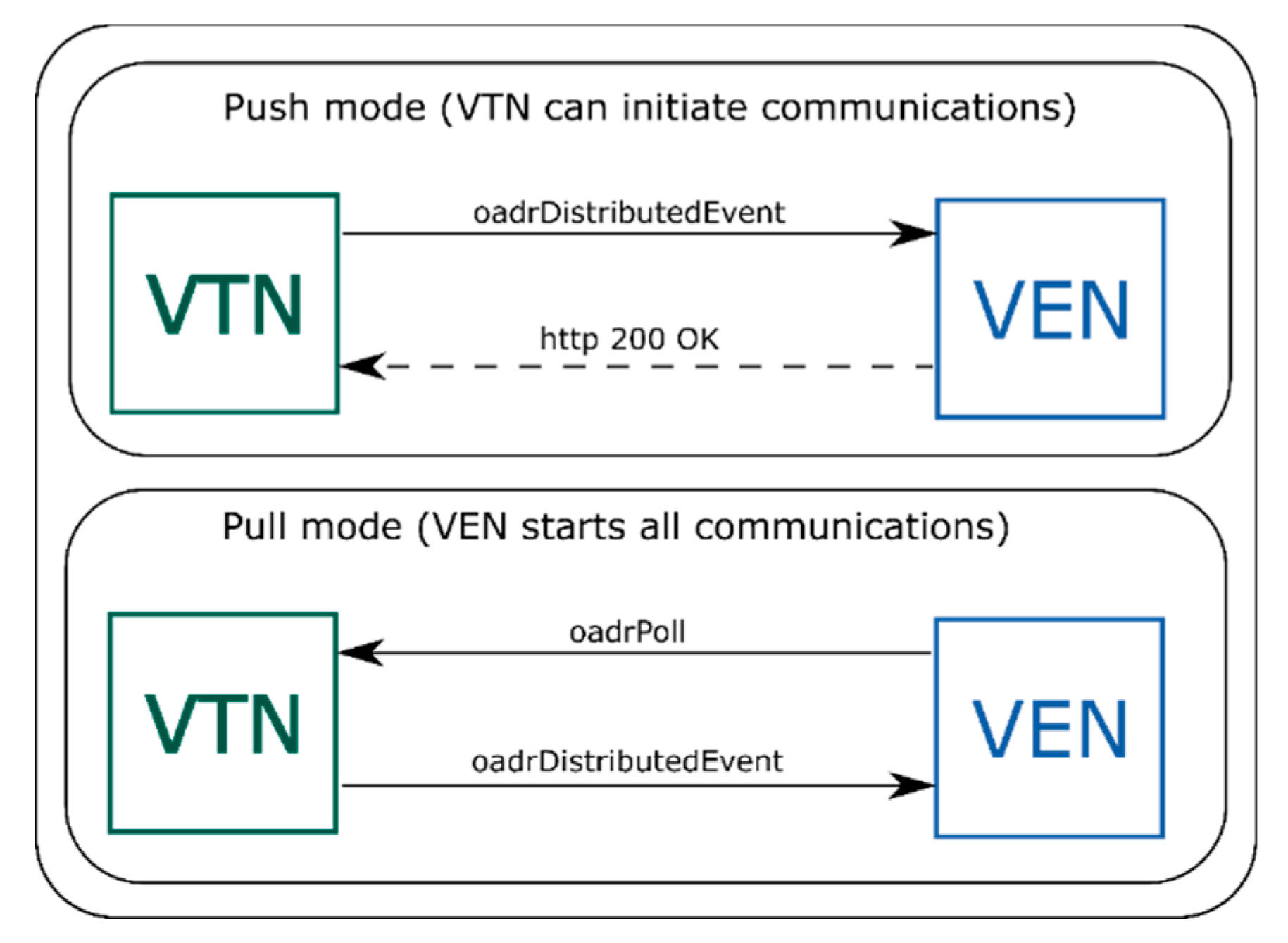 Sensors | Free Full-Text | Flexibility Services Based on OpenADR Protocol for DSO Level
