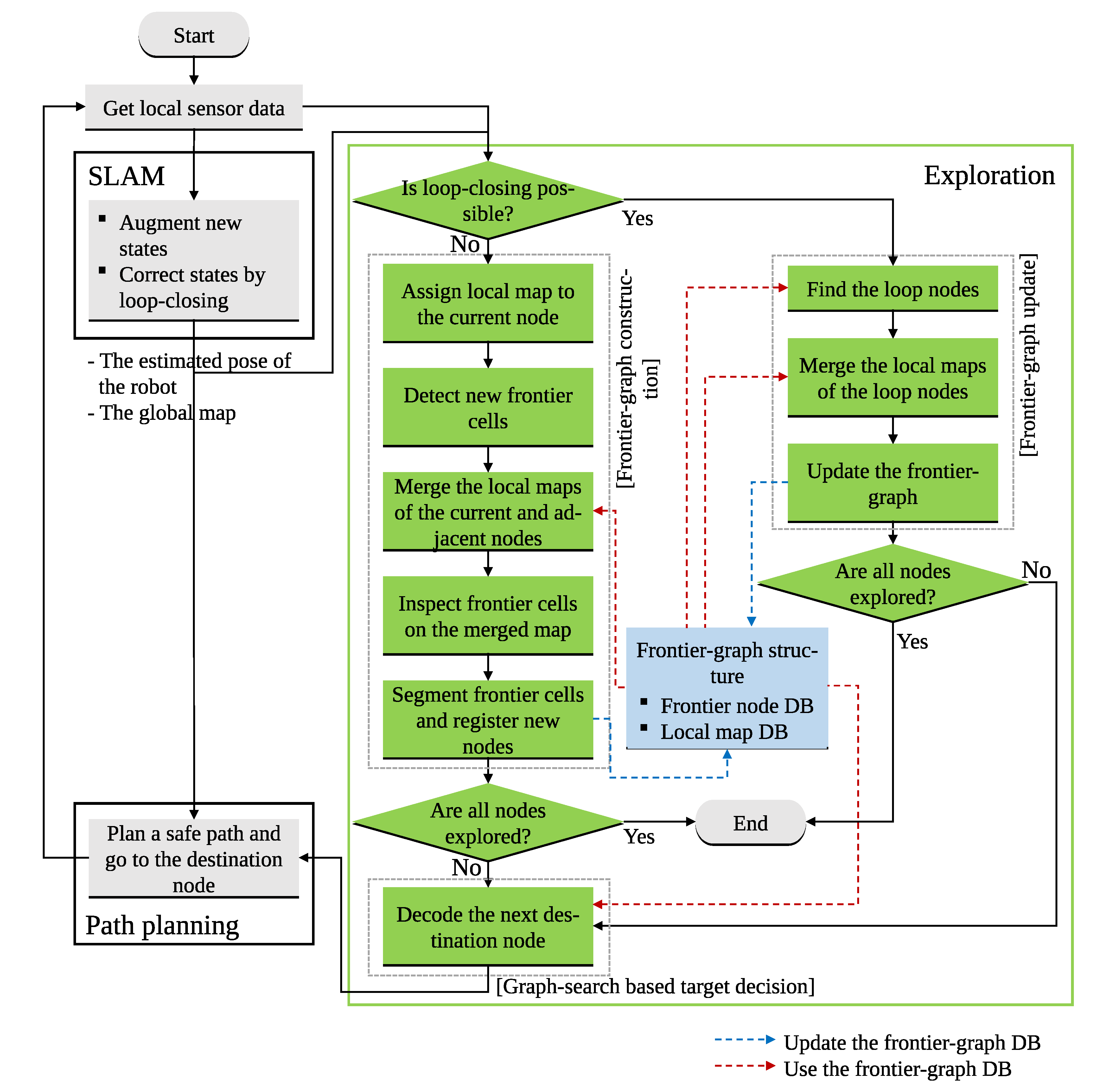 Graph Search-Based Exploration Method Using a Frontier-Graph Structure for Mobile Robots