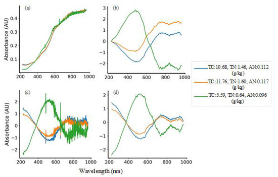 Simultaneous Prediction of Soil Properties Using Multi_CNN Model