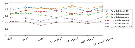Simultaneous Prediction of Soil Properties Using Multi_CNN Model