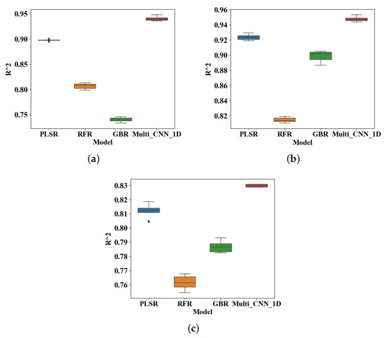 Simultaneous Prediction of Soil Properties Using Multi_CNN Model