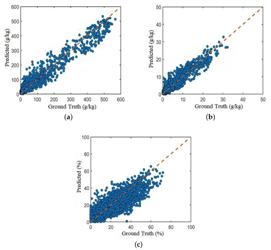 Simultaneous Prediction of Soil Properties Using Multi_CNN Model