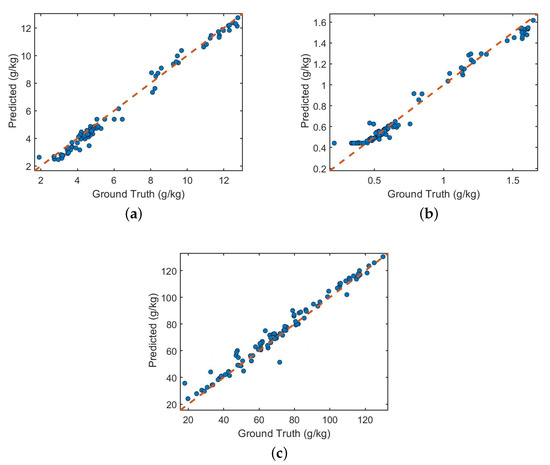 Simultaneous Prediction of Soil Properties Using Multi_CNN Model