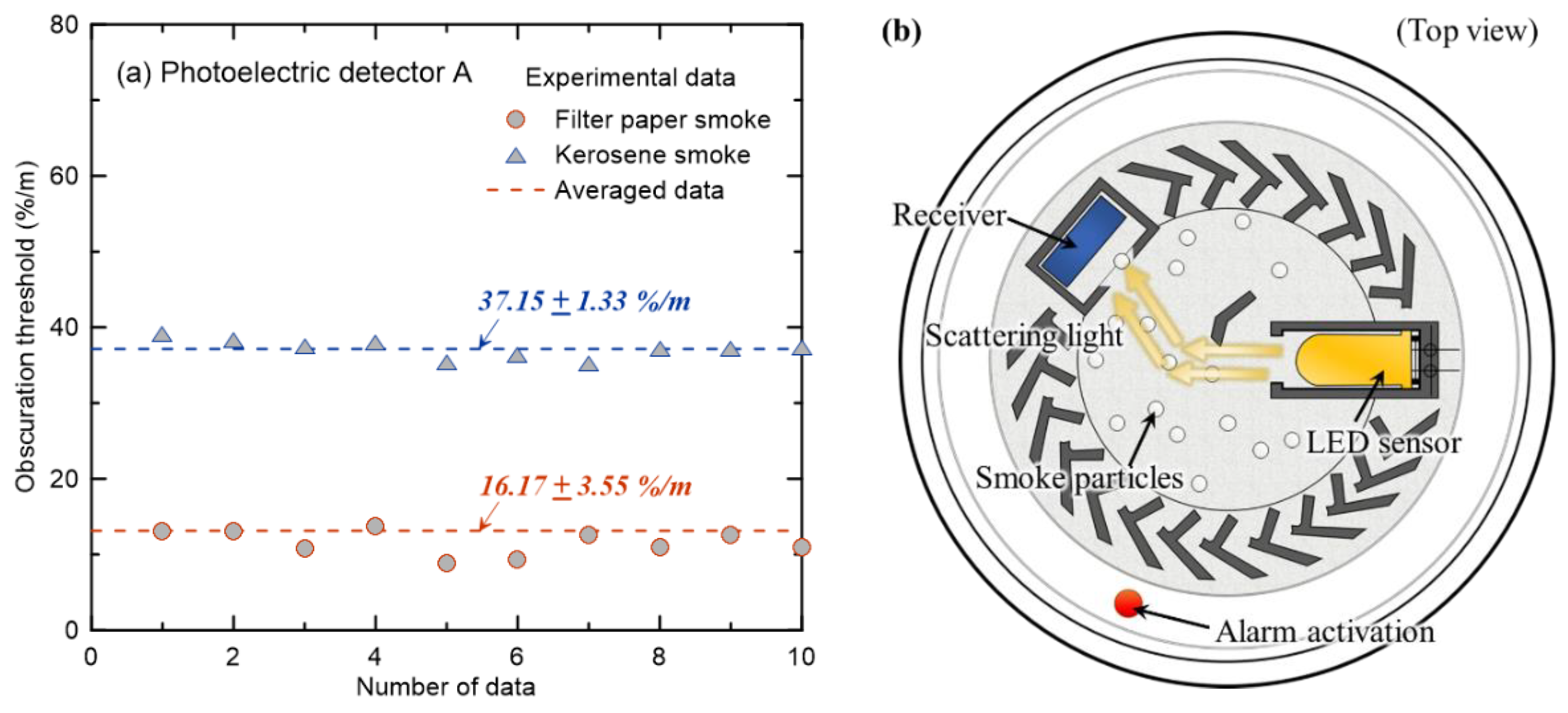 Obscuration Threshold Database Construction of Smoke Detectors for ...