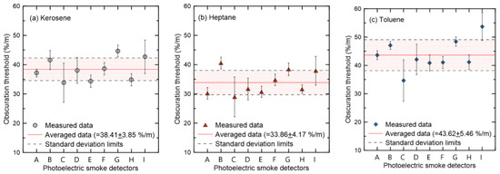 Obscuration Threshold Database Construction of Smoke Detectors for ...