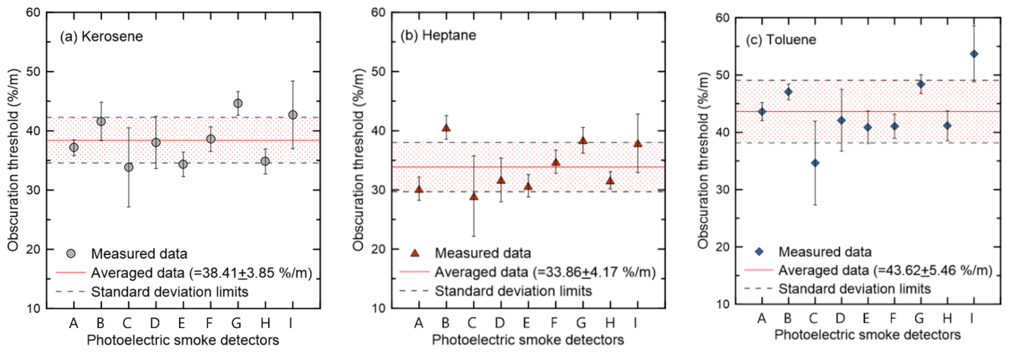 Obscuration Threshold Database Construction of Smoke Detectors for ...