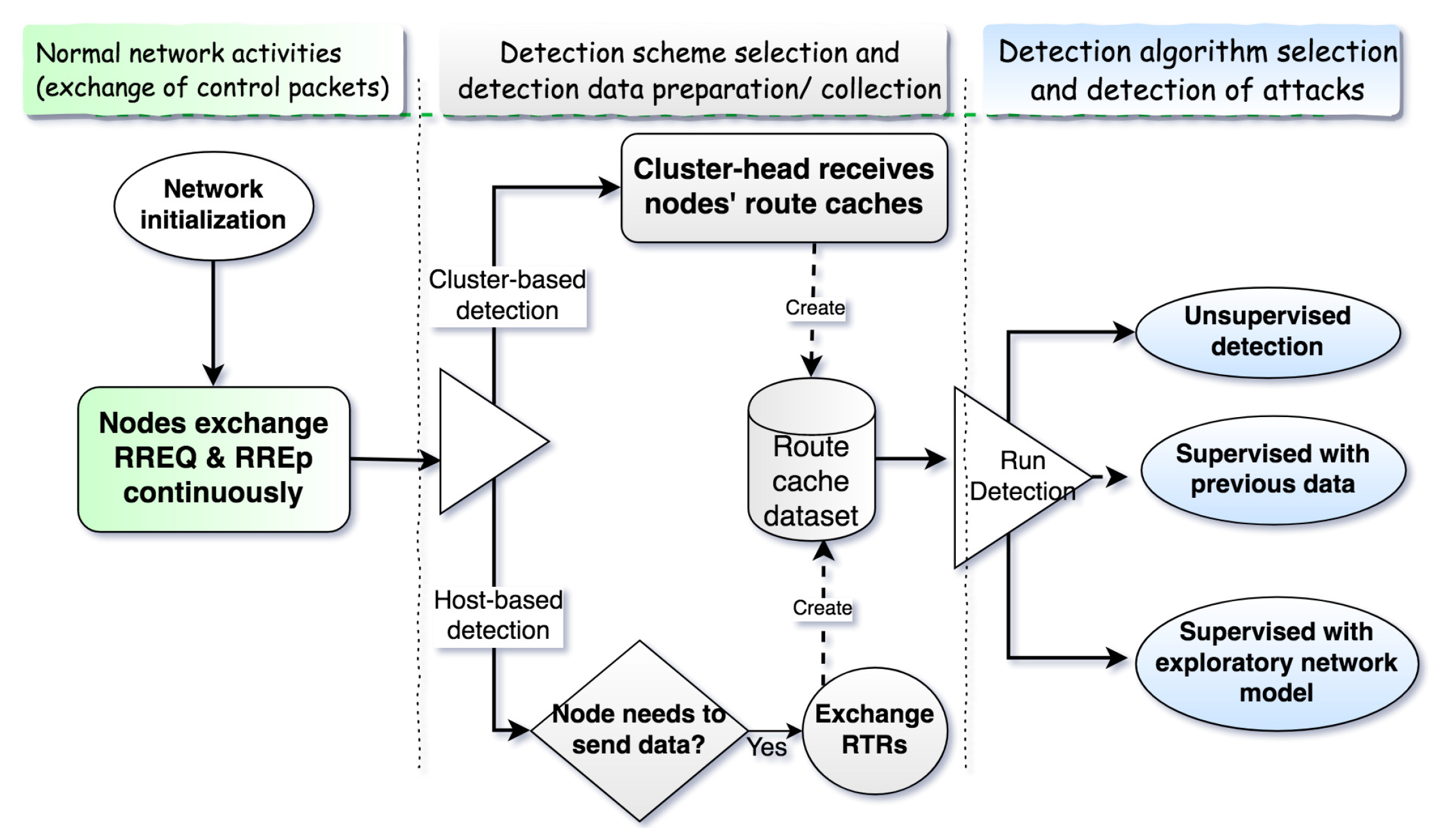 Learning from Routing Information for Detecting Routing Misbehavior in Ad Hoc Networks