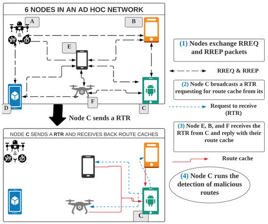Learning from Routing Information for Detecting Routing Misbehavior in Ad Hoc Networks