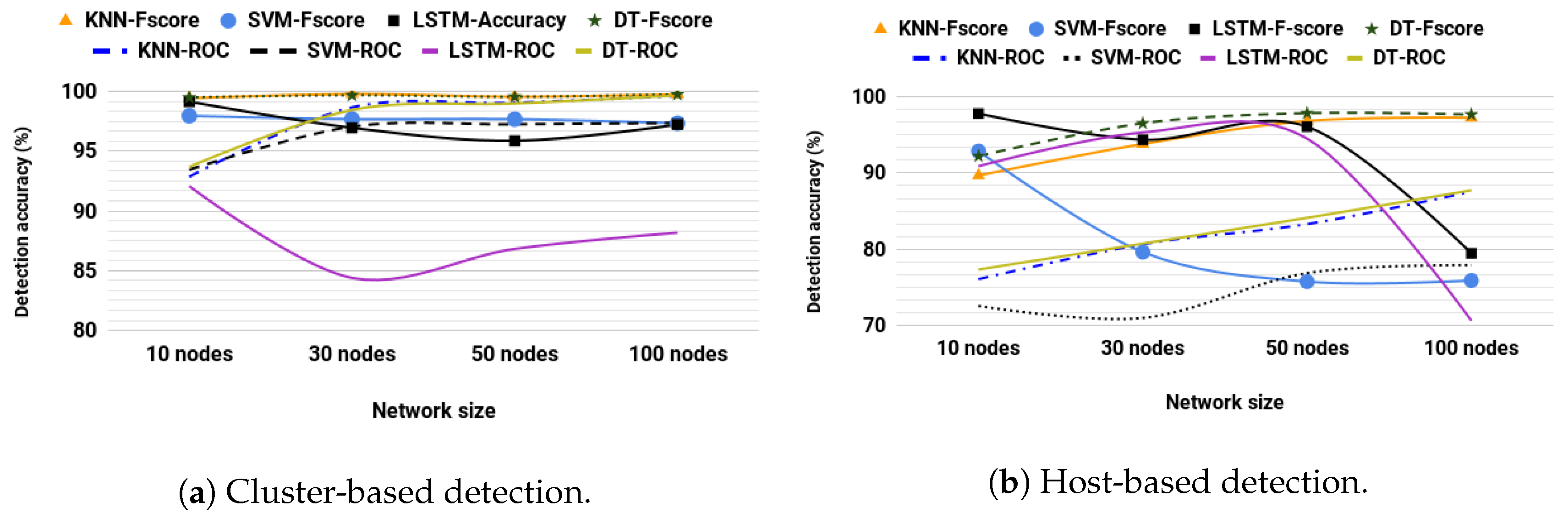 Learning from Routing Information for Detecting Routing Misbehavior in Ad Hoc Networks