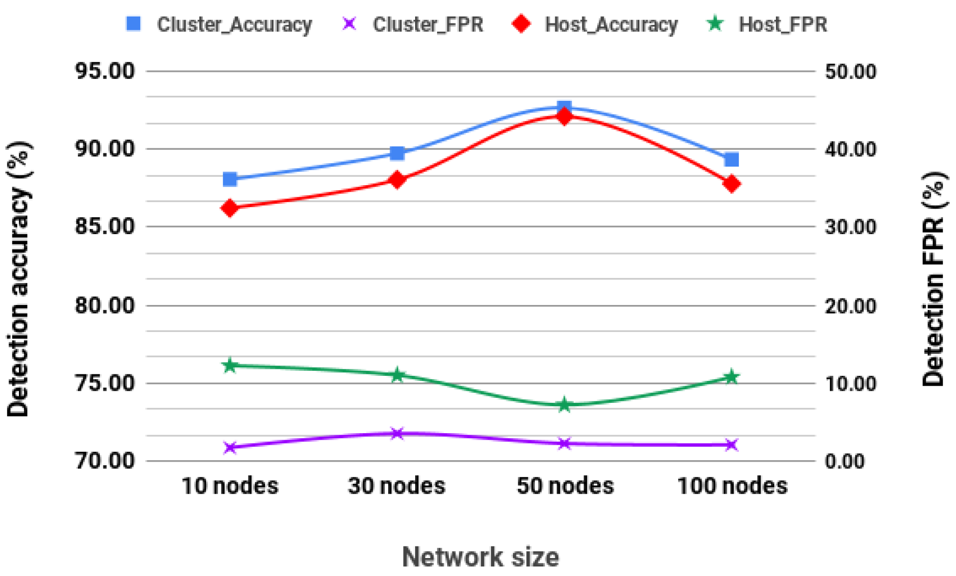 Learning from Routing Information for Detecting Routing Misbehavior in Ad Hoc Networks