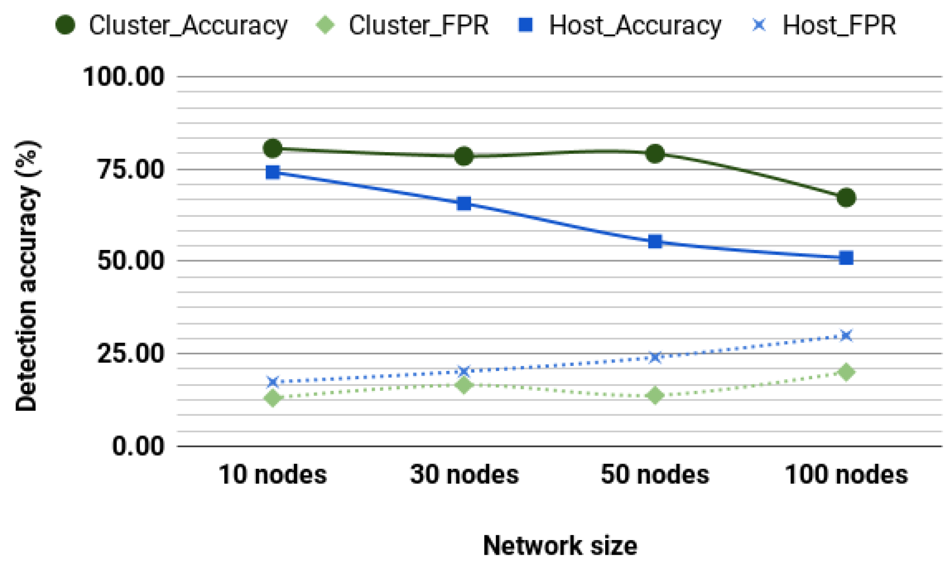 Learning from Routing Information for Detecting Routing Misbehavior in Ad Hoc Networks