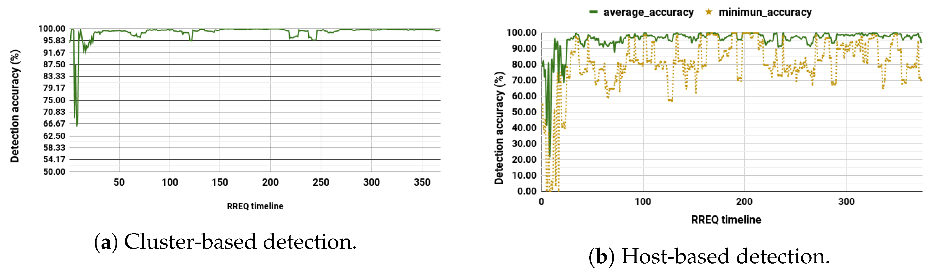 Learning from Routing Information for Detecting Routing Misbehavior in Ad Hoc Networks