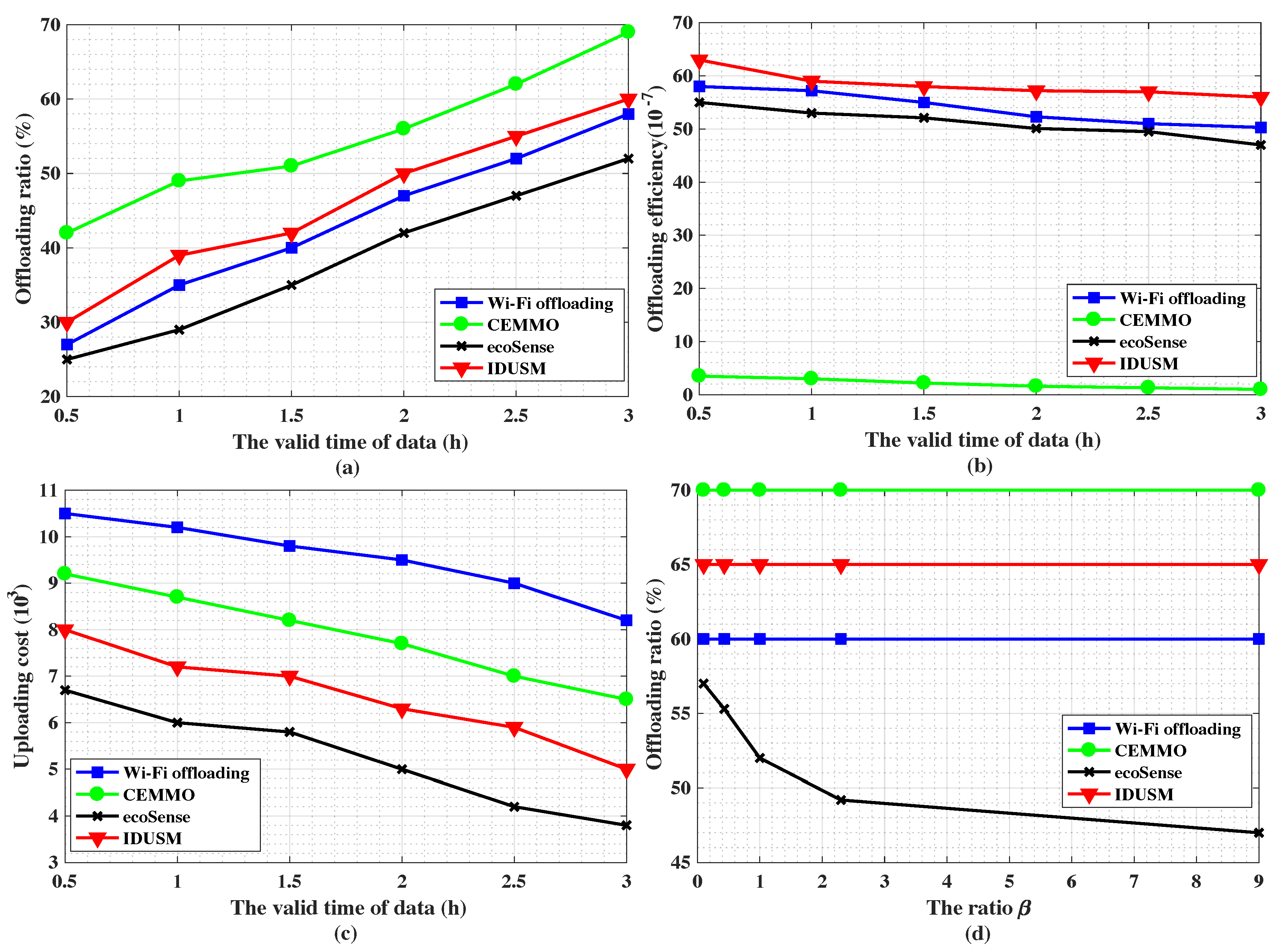Sensors | Free Full-Text | An Intelligent Data Uploading Selection Mechanism for Offloading ...