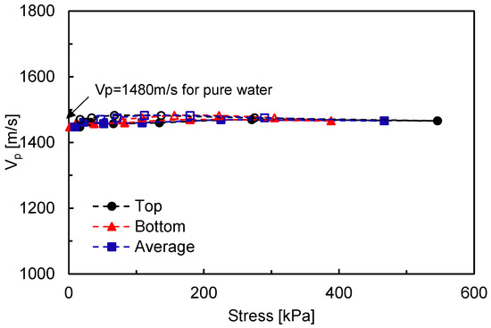Sensors | Free Full-Text | Modified Fixed Wall Oedometer When ...