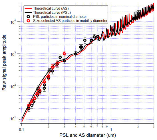 Performance Assessment of Portable Optical Particle Spectrometer (POPS)