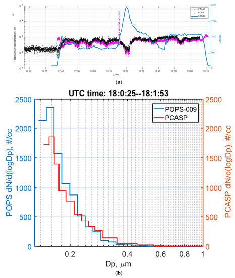 Performance Assessment of Portable Optical Particle Spectrometer (POPS)