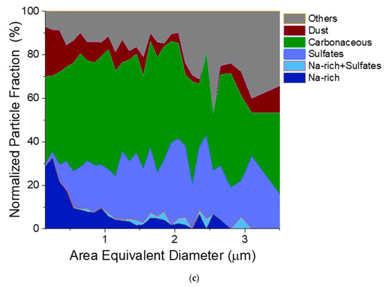 Performance Assessment of Portable Optical Particle Spectrometer (POPS)