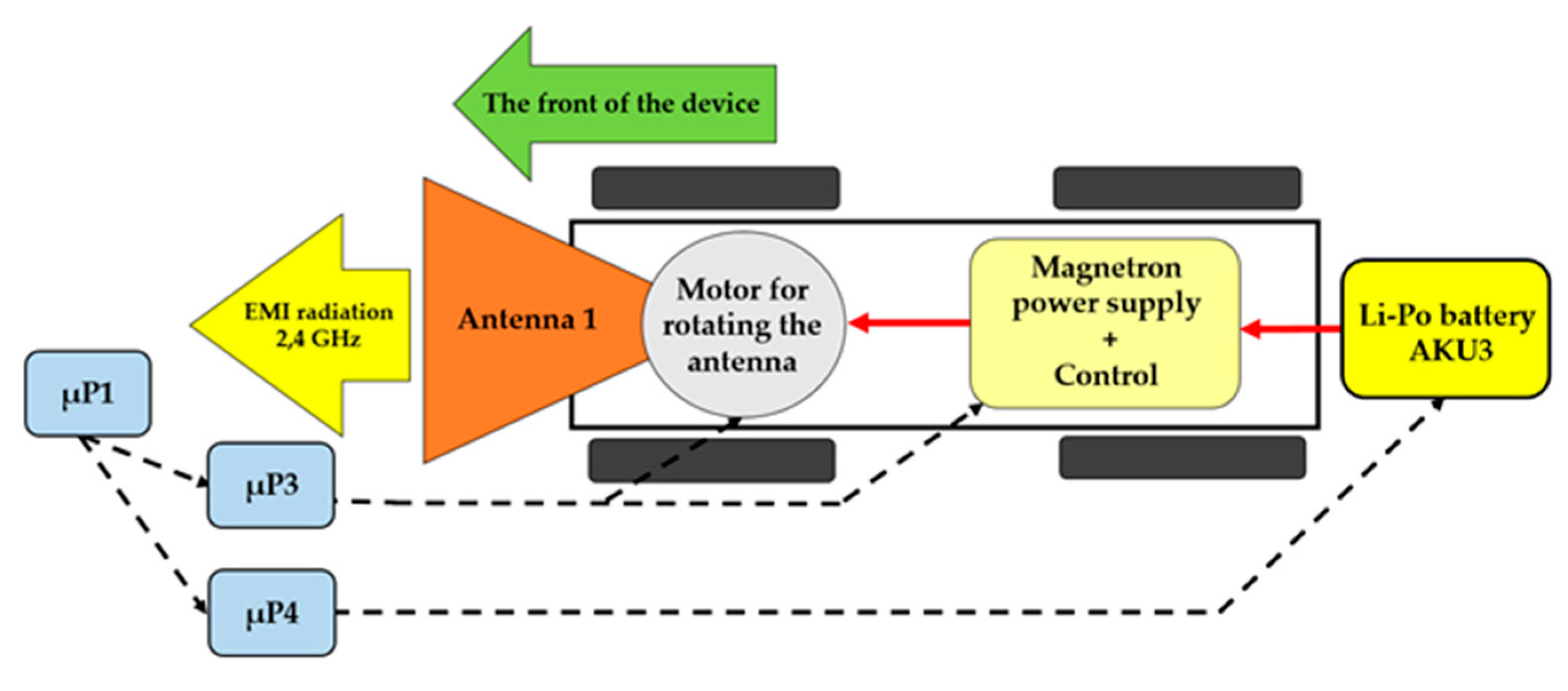 Sensors | Free Full-Text | Development of a Remote-Controlled ...