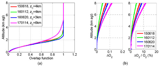 Sensors | Free Full-Text | Calculation of the Overlap Function and Associated Error of an ...