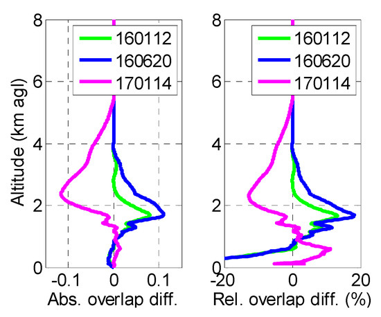 Sensors | Free Full-Text | Calculation of the Overlap Function and ...