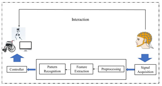 Application of Transfer Learning in EEG Decoding Based on Brain-Computer Interfaces: A Review